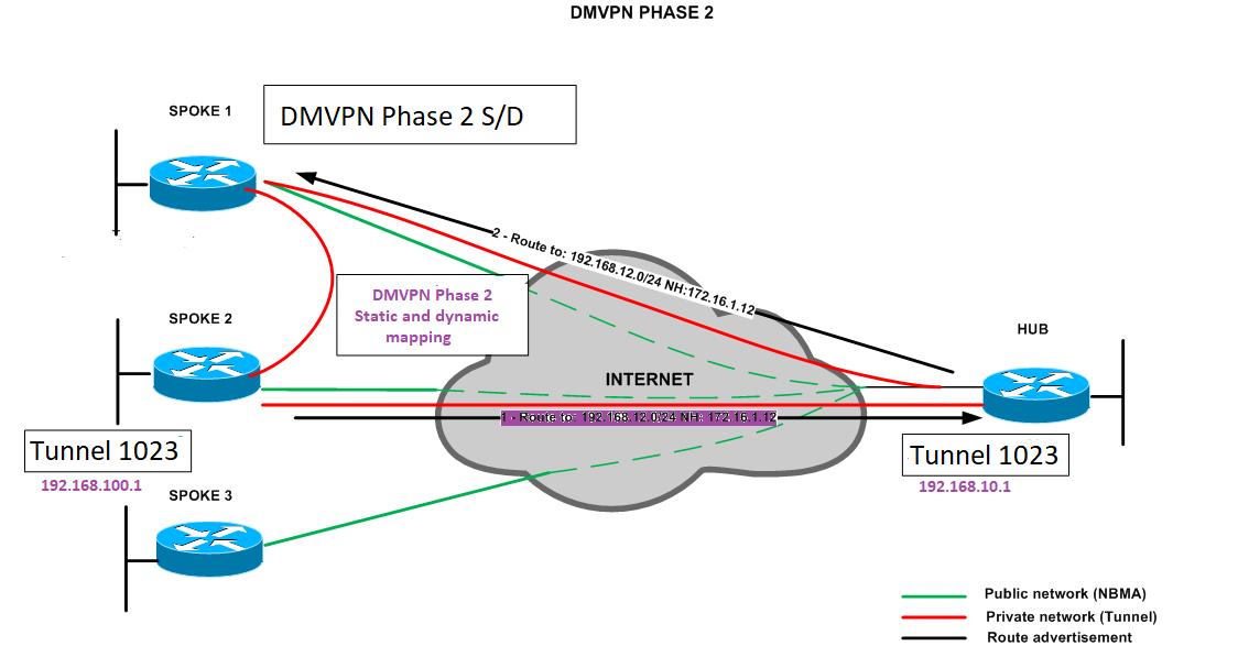 Edgar C Francis on LinkedIn: What is DMVPN (Dynamic Multipoint VPN ... Edgar C Francis on LinkedIn: What is DMVPN (Dynamic Multipoint VPN ...