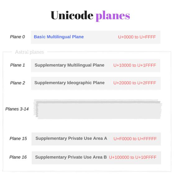 What every JavaScript developer should know about Unicode | Minhaz ... What every JavaScript developer should know about Unicode | Minhaz ...