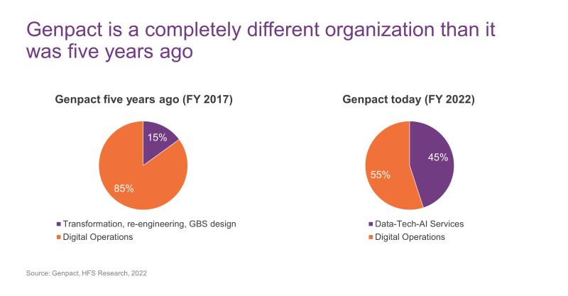 Genpact is becoming an agent of change for business services | Matthew ... Genpact is becoming an agent of change for business services | Matthew ...