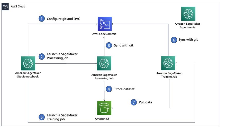 Eitan Sela on LinkedIn: Track your ML experiments end to end with Data ... Eitan Sela on LinkedIn: Track your ML experiments end to end with Data ...