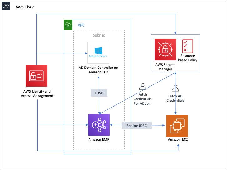 Kiran Erra on LinkedIn: Implementing LDAP authentication for Hive on a ... Kiran Erra on LinkedIn: Implementing LDAP authentication for Hive on a ...