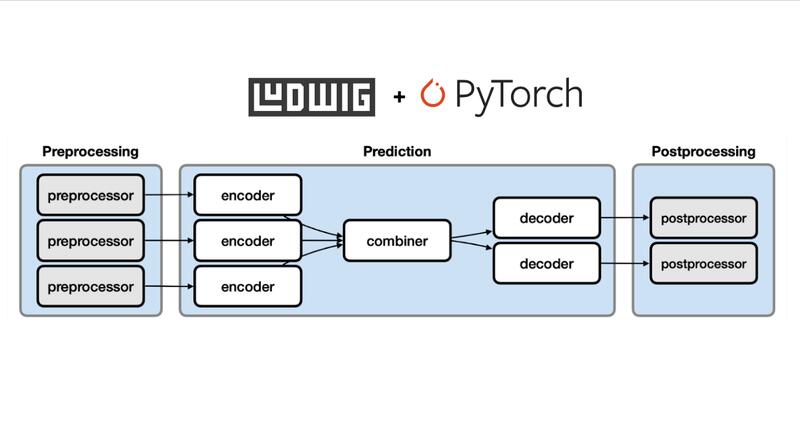 Justin Zhao on LinkedIn: How to Run Inference on Ludwig Models Using ... Justin Zhao on LinkedIn: How to Run Inference on Ludwig Models Using ...