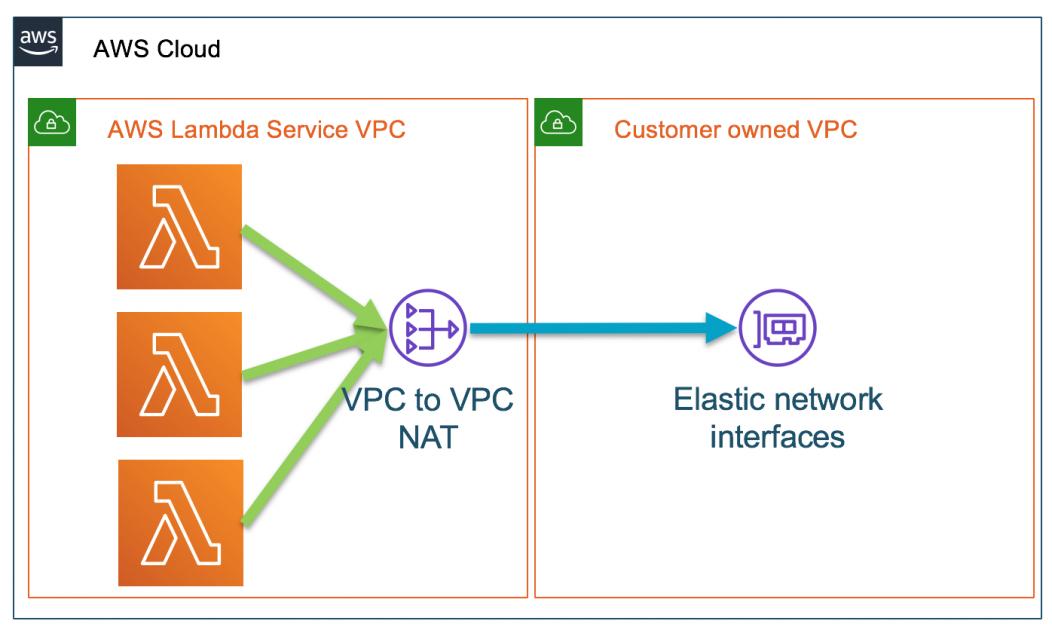 Xing Kang on LinkedIn: Announcing improved VPC networking for AWS ... Xing Kang on LinkedIn: Announcing improved VPC networking for AWS ...