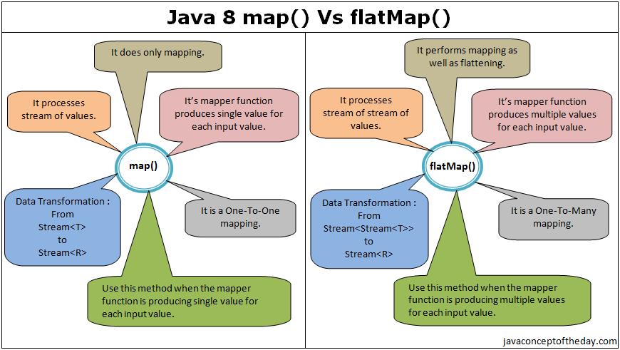 Yassine BOUZAR on LinkedIn: Differences Between Java 8 map() And flatMap() Yassine BOUZAR on LinkedIn: Differences Between Java 8 map() And flatMap()