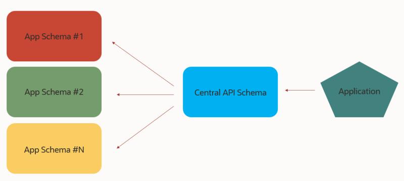 How to build Database REST APIs crossing multiple schemas | Rodrigo ... How to build Database REST APIs crossing multiple schemas | Rodrigo ...