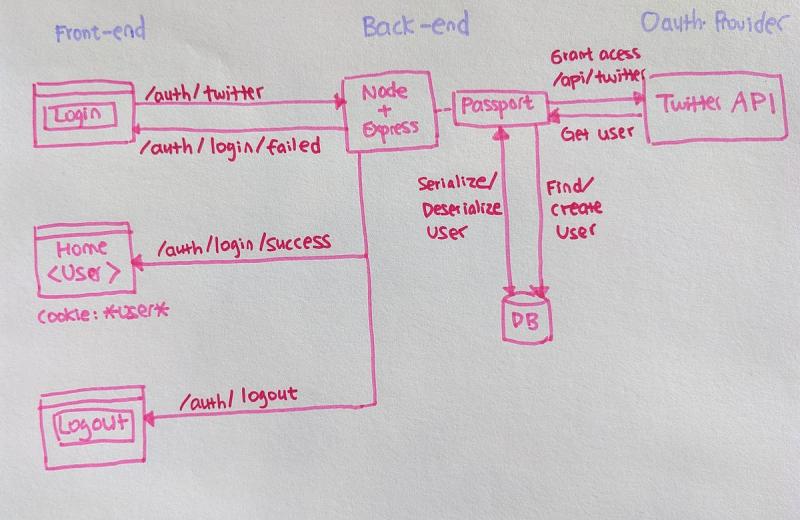 Leanne Z. on LinkedIn: How to set up Twitter OAuth using Passport.js ... Leanne Z. on LinkedIn: How to set up Twitter OAuth using Passport.js ...