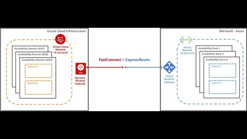 Benjamin Sherrill on LinkedIn: #azure #oci #cloudcomputing #multicloud Benjamin Sherrill on LinkedIn: #azure #oci #cloudcomputing #multicloud