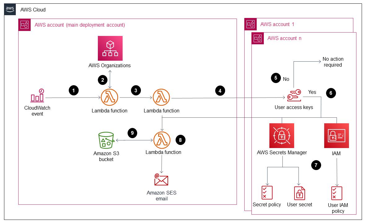 Automatically rotate IAM user access keys at scale with AWS ... Automatically rotate IAM user access keys at scale with AWS ...