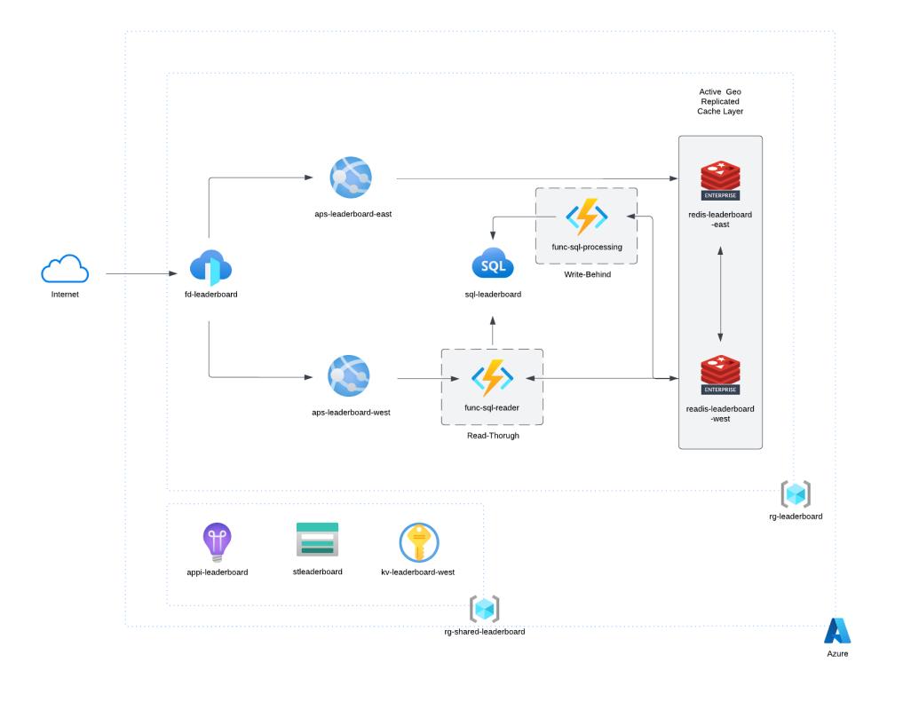 Abhiman Tiwari on LinkedIn: Maximizing Azure SQL Database performance ... Abhiman Tiwari on LinkedIn: Maximizing Azure SQL Database performance ...
