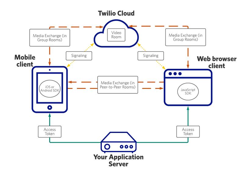 Piyush S. on LinkedIn: Twilio Video Overview Piyush S. on LinkedIn: Twilio Video Overview