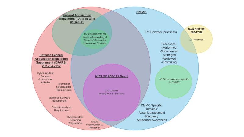 Arnold Villeneuve on LinkedIn: CMMC vs. DFARS vs. FAR vs. NIST SP 800-171 Arnold Villeneuve on LinkedIn: CMMC vs. DFARS vs. FAR vs. NIST SP 800-171