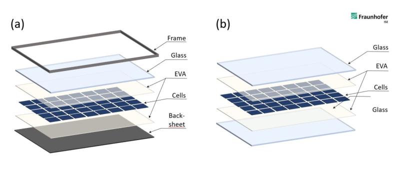 Not surprisingly, frameless glass-glass solar modules made in Europe ... Not surprisingly, frameless glass-glass solar modules made in Europe ...