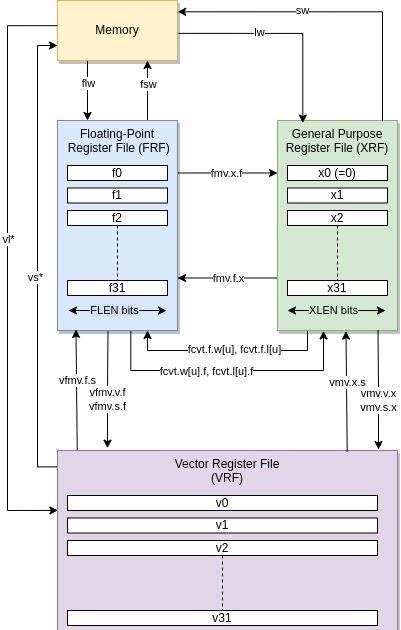 nicolas brunie on LinkedIn: RISC-V Register Files nicolas brunie on LinkedIn: RISC-V Register Files
