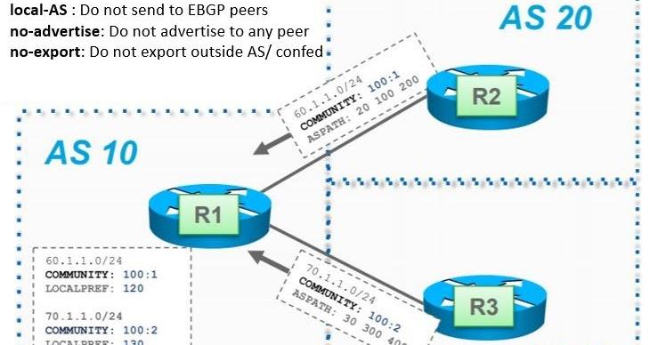 BGP Communities- An introduction and Configuration example | Networks ... BGP Communities- An introduction and Configuration example | Networks ...