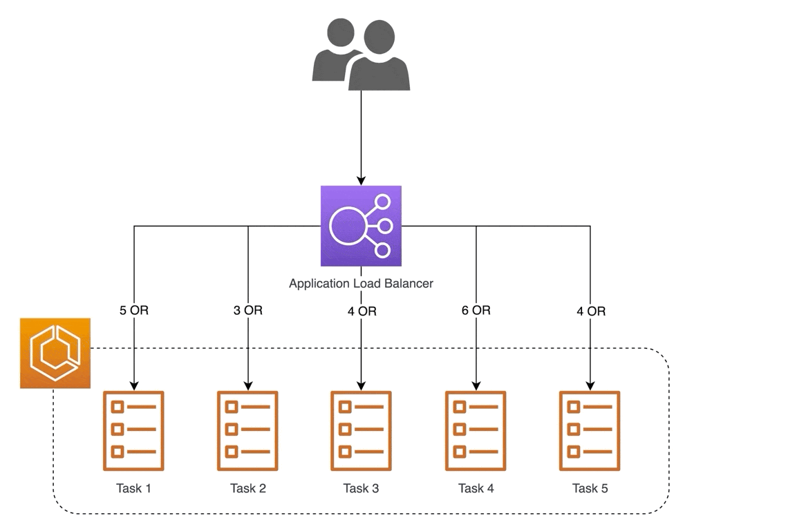 Ramakant Chauhan on LinkedIn: AWS Application Load Balancer algorithms Ramakant Chauhan on LinkedIn: AWS Application Load Balancer algorithms