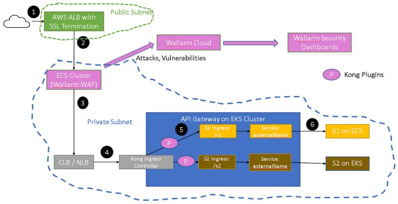 Jiju Jacob on LinkedIn: Integrating WAF into K8s Kong API Gateway Jiju Jacob on LinkedIn: Integrating WAF into K8s Kong API Gateway