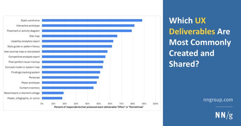 Nancy Victor on LinkedIn: Which UX Deliverables Are Most Commonly ... Nancy Victor on LinkedIn: Which UX Deliverables Are Most Commonly ...