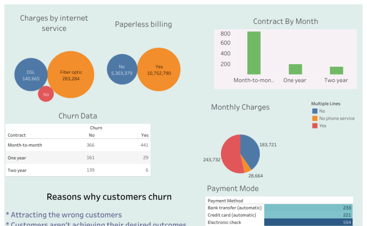 Gagan Chouriwar on LinkedIn: Customer Churn Analysis Gagan Chouriwar on LinkedIn: Customer Churn Analysis