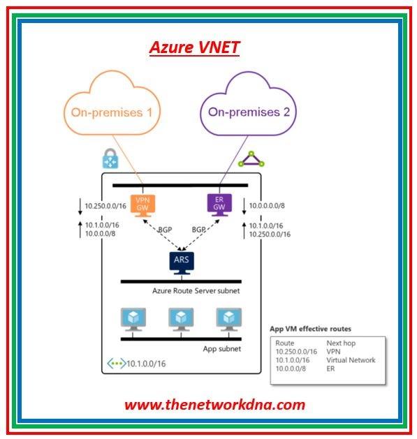 Networks Baseline ☑ on LinkedIn: Introduction to Azure Virtual Network ... Networks Baseline ☑ on LinkedIn: Introduction to Azure Virtual Network ...