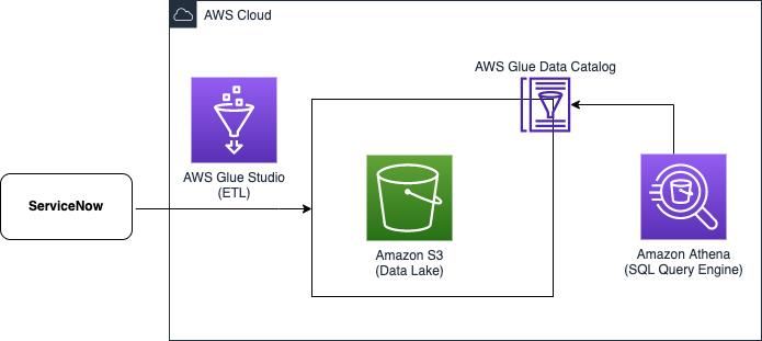 Soumil S. on LinkedIn: Build a serverless pipeline to analyze streaming ... Soumil S. on LinkedIn: Build a serverless pipeline to analyze streaming ...