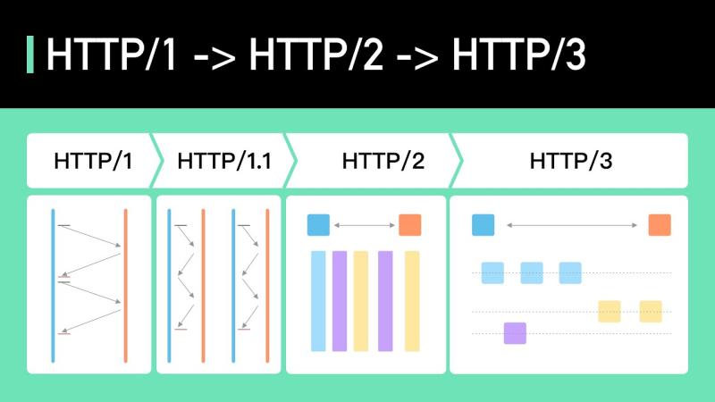 HTTP/1 to HTTP/2 to HTTP/3 | Bharat Singh Kushwah HTTP/1 to HTTP/2 to HTTP/3 | Bharat Singh Kushwah