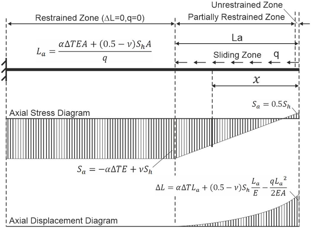 Anup Kumar Dey on LinkedIn: What is Restrained and Unrestrained Pipes ... Anup Kumar Dey on LinkedIn: What is Restrained and Unrestrained Pipes ...
