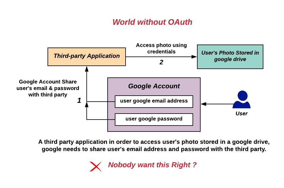 Gowtham S on LinkedIn: Demystifying OAuth 2.0 - A Tutorial & Primer Gowtham S on LinkedIn: Demystifying OAuth 2.0 - A Tutorial & Primer