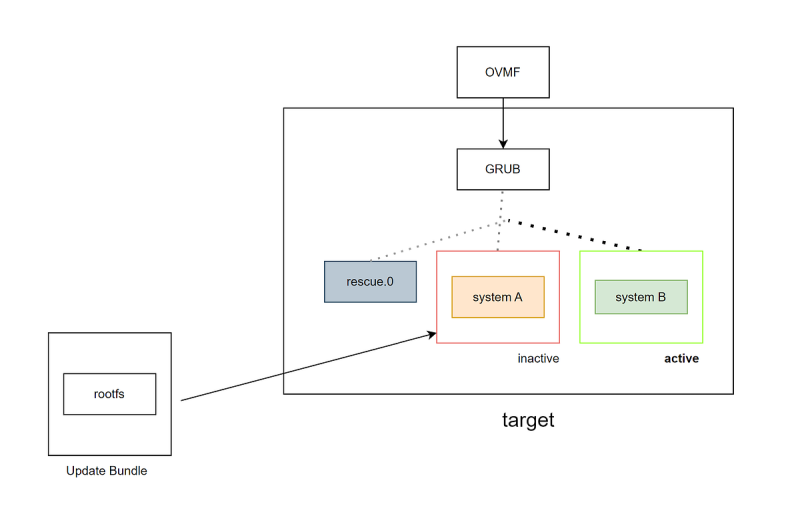 Prashant Divate on LinkedIn: UEFI boot and RAUC integration in yocto Prashant Divate on LinkedIn: UEFI boot and RAUC integration in yocto