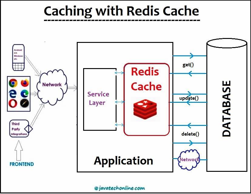 Karthikeyan Sethuraman on LinkedIn: How to implement Redis Cache in ... Karthikeyan Sethuraman on LinkedIn: How to implement Redis Cache in ...