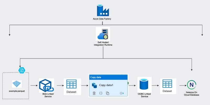 John Gera on LinkedIn: Integrate Azure Data Factory with Netezza ... John Gera on LinkedIn: Integrate Azure Data Factory with Netezza ...