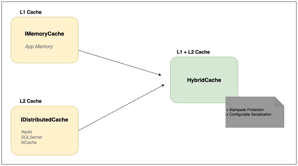 Introduction to Hybrid Caching in ASP.NET Core | Thwani Sithole Introduction to Hybrid Caching in ASP.NET Core | Thwani Sithole