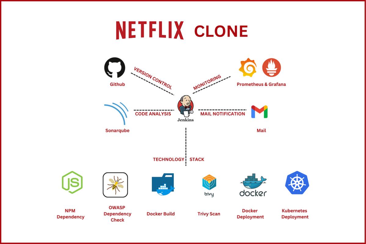 Shubham Nimkar on LinkedIn: Netflix Clone — DevSecOps Way Shubham Nimkar on LinkedIn: Netflix Clone — DevSecOps Way
