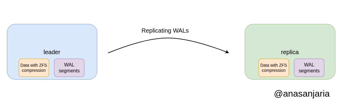 Anas Anjaria on LinkedIn: Improving Postgres Replication: Our Dedicated ... Anas Anjaria on LinkedIn: Improving Postgres Replication: Our Dedicated ...