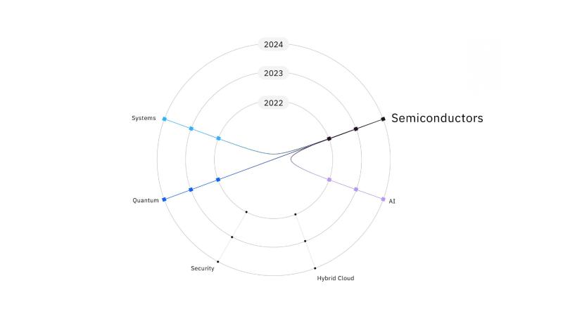 Gaurav Kapoor on LinkedIn: Introducing the IBM Research Technology Atlas Gaurav Kapoor on LinkedIn: Introducing the IBM Research Technology Atlas