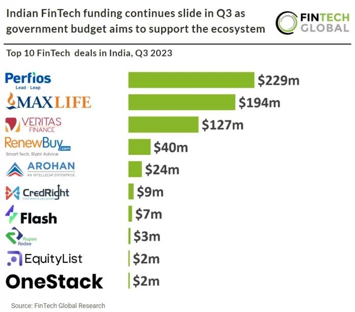 Farzeen Ali on LinkedIn: India's FinTech Landscape in Q3 2023: Key ... Farzeen Ali on LinkedIn: India's FinTech Landscape in Q3 2023: Key ...