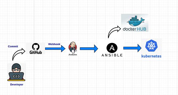 Real Time Complete Jenkins-Kubernetes DevOps Project: | malek aribi Real Time Complete Jenkins-Kubernetes DevOps Project: | malek aribi