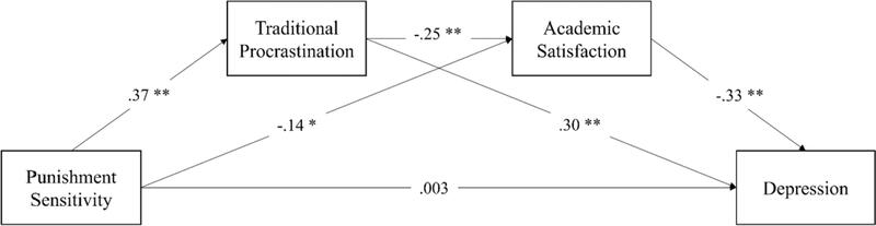 Ansh Chaturmohta on LinkedIn: Punishment sensitivity and depression ... Ansh Chaturmohta on LinkedIn: Punishment sensitivity and depression ...