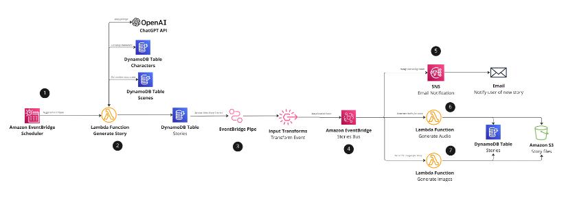 Ryan Huff on LinkedIn: Implementing an event-driven serverless story ... Ryan Huff on LinkedIn: Implementing an event-driven serverless story ...