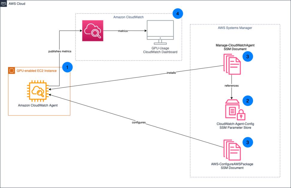Slava Gorlov on LinkedIn: Optimizing GPU utilization for AI/ML ... Slava Gorlov on LinkedIn: Optimizing GPU utilization for AI/ML ...