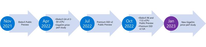 Rahul Nishant on LinkedIn: SQL Server on Azure VMs - the best price ... Rahul Nishant on LinkedIn: SQL Server on Azure VMs - the best price ...