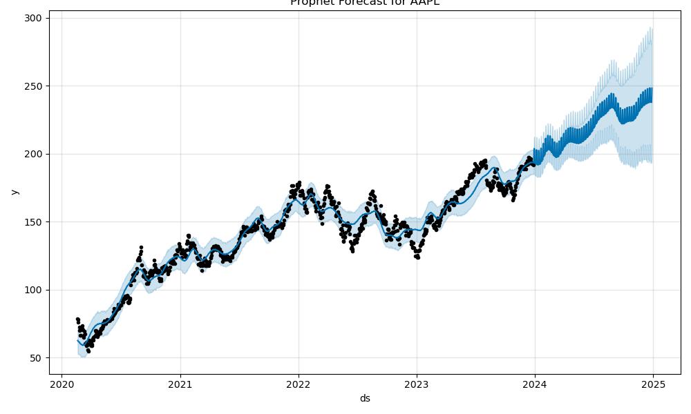 Nivedita Bhadra, Ph.D. on LinkedIn: Analysing stock data in Python Nivedita Bhadra, Ph.D. on LinkedIn: Analysing stock data in Python