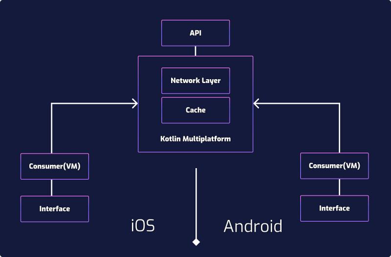 Move your Network Layer to Kotlin Multiplatform; and here is why ... Move your Network Layer to Kotlin Multiplatform; and here is why ...