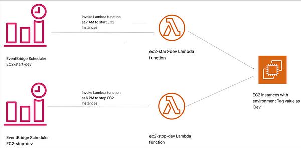How I automated EC2 Instance Management with EventBridge | Adarsh ... How I automated EC2 Instance Management with EventBridge | Adarsh ...