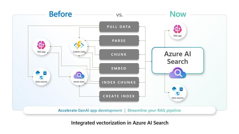 Gia Mondragon on LinkedIn: Integrated vectorization with Azure OpenAI ... Gia Mondragon on LinkedIn: Integrated vectorization with Azure OpenAI ...