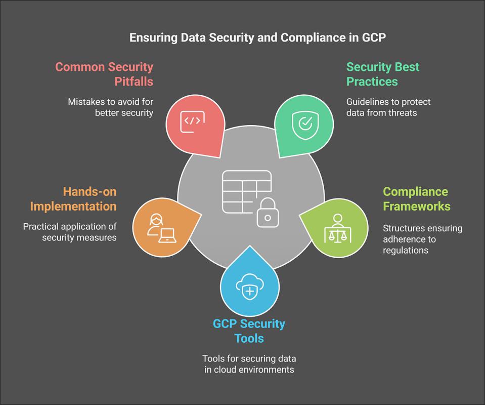 Mastering GCP Data Engineering: Data Security and Compliance | Dr. Anil ... Mastering GCP Data Engineering: Data Security and Compliance | Dr. Anil ...