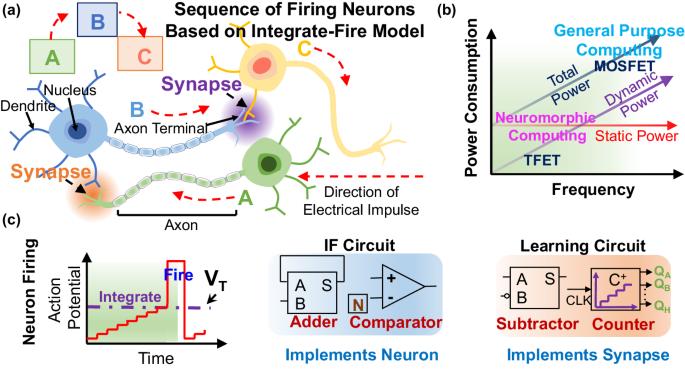 An ultra energy-efficient hardware platform for neuromorphic computing ... An ultra energy-efficient hardware platform for neuromorphic computing ...