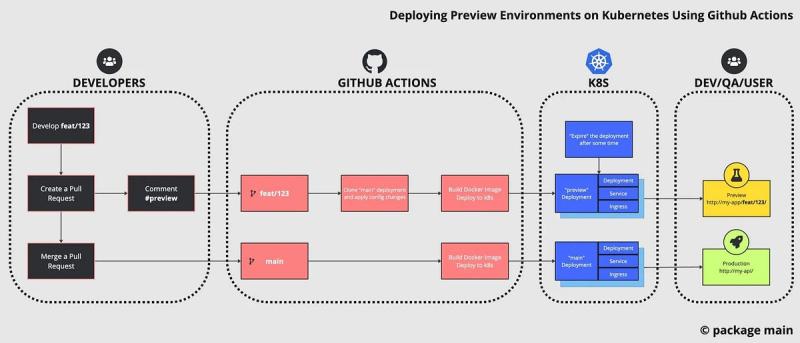 MEDOU Daniel on LinkedIn: How to Deploy Preview Environments on ... MEDOU Daniel on LinkedIn: How to Deploy Preview Environments on ...