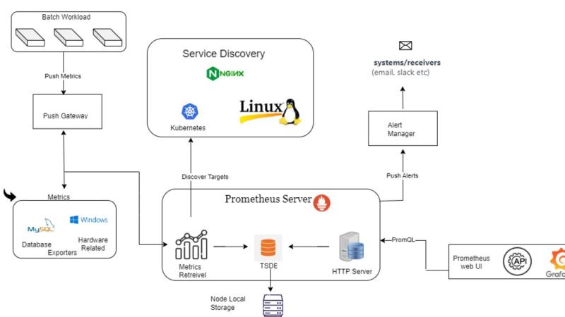 DevOpsHint on LinkedIn: Prometheus Architecture Components | Prometheus ... DevOpsHint on LinkedIn: Prometheus Architecture Components | Prometheus ...