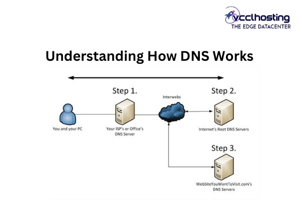Vishwanath Powar on LinkedIn: How DNS Works: A Comprehensive Guide Vishwanath Powar on LinkedIn: How DNS Works: A Comprehensive Guide