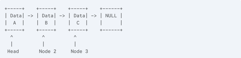 Understanding Linked Lists in Java with Example Code | Amandeep Singh Understanding Linked Lists in Java with Example Code | Amandeep Singh